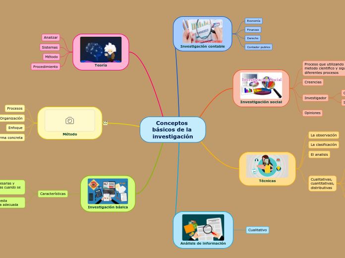 Conceptos básicos de la investigación - Mind Map